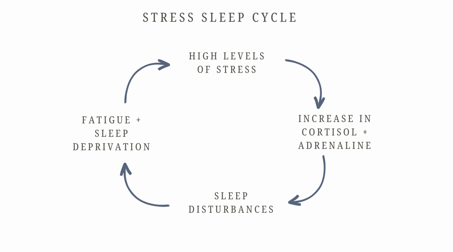 How Stress Affects Sleep: The chronic cycle and how to fix it - Selah
